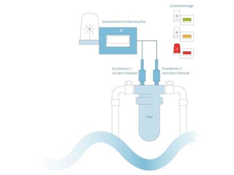 Water Filter Monitoring On Injection Moulding Machines Ifm