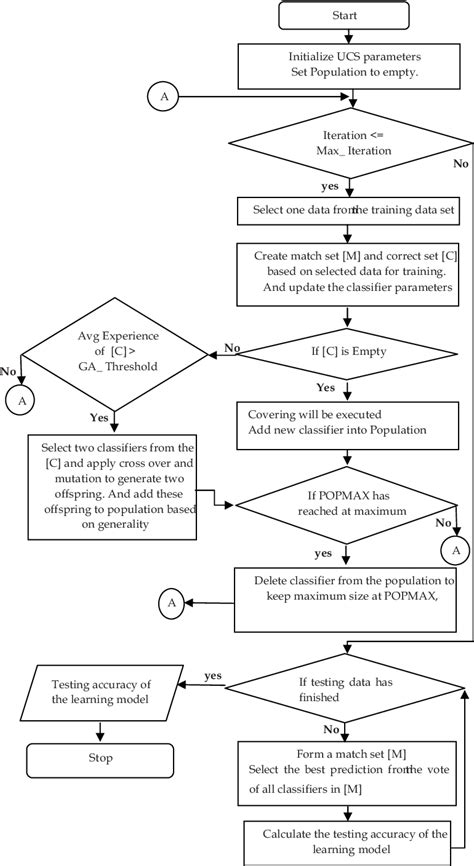 Figure 1 From Supervised Learning Classifier System For Grid Data