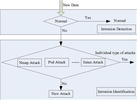 Figure 1 From Identifying Intrusions In Computer Networks Based On