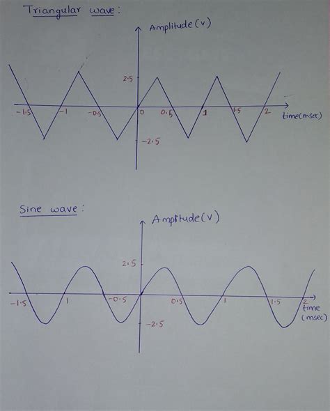 Solved 1 Plot A Triangular Wave With An Amplitude Of 3 V And