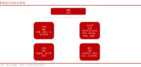 理想汽车组织架构 2023年07月 行业研究数据 小牛行研