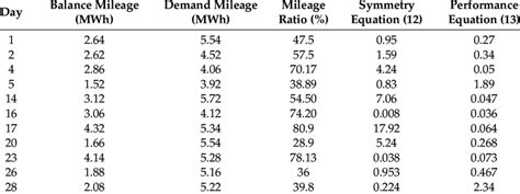 Dr Performance And Flexibility Indicators Download Scientific Diagram