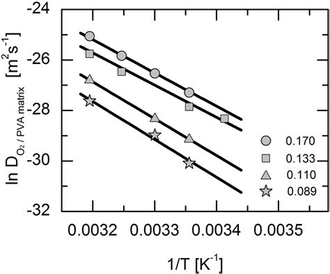 Arrhenius Plot Of The Oxygen Diffusion Coefficients In The Pva Matrix