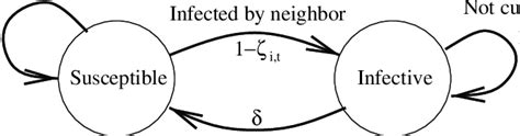 the sis model as seen from a single node each node at each time step