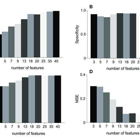 An Illustration Of Performance Measures For The Rfe Feature Selection
