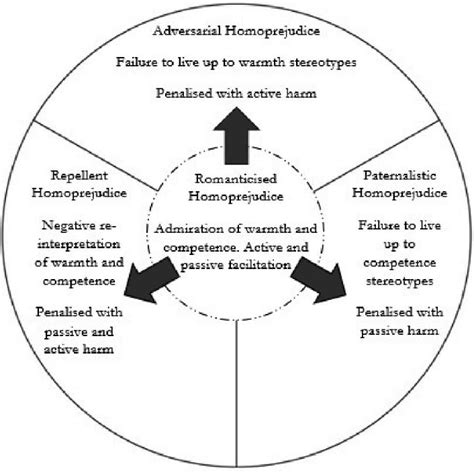 A Diagrammatic Representation Of Heterosexuals Penalization Of Gay Men
