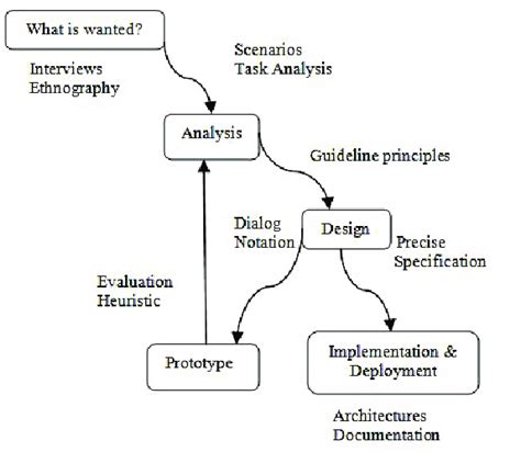Steps Of Interactive Design Process Download Scientific Diagram