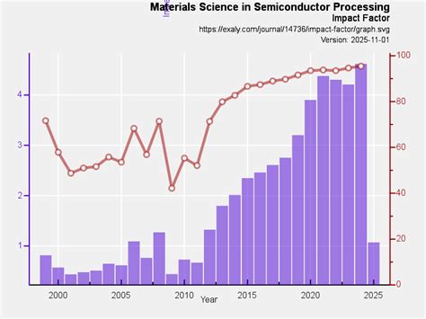 Materials Science In Semiconductor Processing