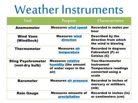 Ppt Weather Instruments And Predicting Weather Powerpoint Presentation