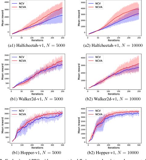 Neural Control Variates For Variance Reduction