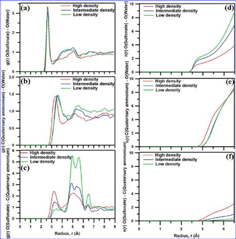 Radial Distribution Functions For The Contact Pairs Between A Oxygen