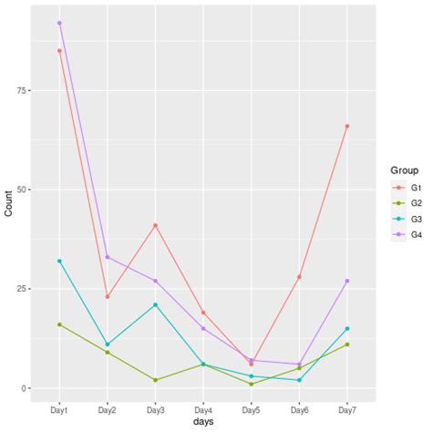 Statistical Significance Compare Proportion Of Value Between Groups In R Cross Validated