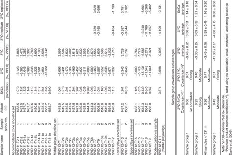 STABLE ISOTOPE AND ELEMENTAL ANALYSES Download Table