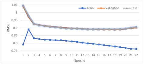 A Dual Attention Autoencoder Network For Efficient Recommendation System