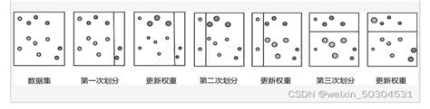 机器学习 集成算法 Csdn博客