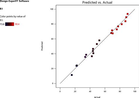 Predicted And Actual Values For Cr Removal Efficiency Download