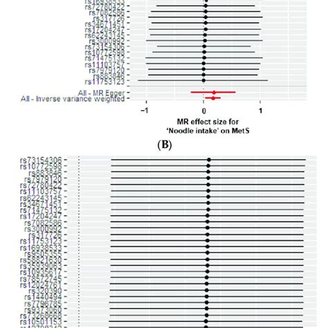 Experimental Flow And Assumptions For A Two Sample Mendelian Download Scientific Diagram