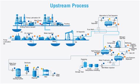 Oil And Gas Production Process
