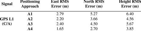 Position Errors For Gps L1 Position Solutions Pedestrian Kinematic