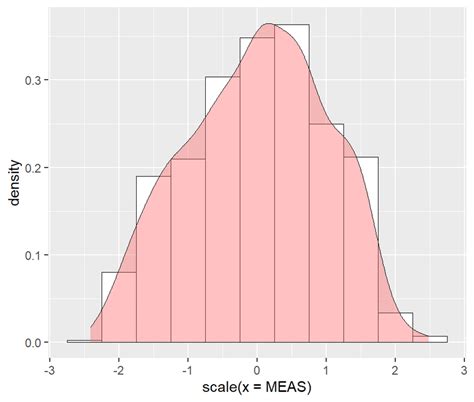 Distribution Standardised Meas Values Download Scientific Diagram