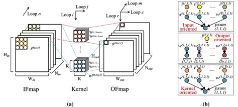 A Depicts A Convolution Layers Execution Which Is A Sixfold Download Scientific Diagram