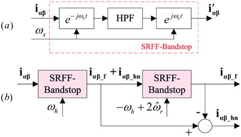 A Bandstop Synchronous Reference Frame Filter Srff B Download Scientific Diagram