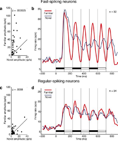 Image Familiarization Sharpens Response Dynamics Of Neurons In Inferotemporal Cortex Abstract