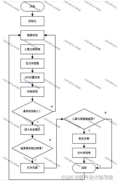【毕业设计】stm32车辆滞留小孩系统 基于单片机的车内滞留儿童报警系统设计 csdn博客
