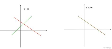 线性方程组的解 有解为什么只有唯一解和无穷多解三个平面相交方程为啥有无穷多解 Csdn博客 线性方程组的解 有解为什么只有唯一解和无穷多解三个平面相交方程为啥有无穷多解 Csdn博客