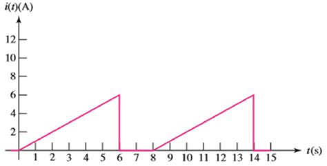 the current waveform depicted in fig 2 28 is characterized by a period of 8 s a what is