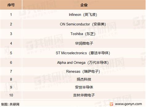 2022年中国mosfet功率器件行业发展现状及市场前景展望[图] 哔哩哔哩