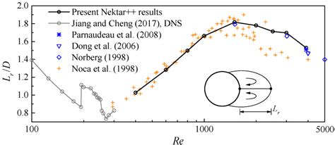 Flow Past A Circular Cylinder Numerical Convergence And Computational