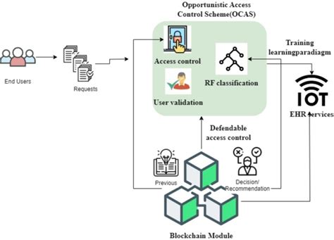 Opportunistic Access Control Scheme For Enhancing Iot Enabled Healthcare Security Using