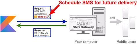 Kotlin Schedule Sms With The Rest Api Code Sample Kotlin Schedule Sms With The Rest Api Code Sample