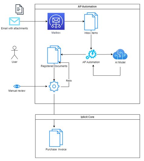 ap automation iplicit