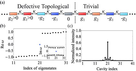 A A System Forming A Topological Bound State Based On The Global PT Download Scientific