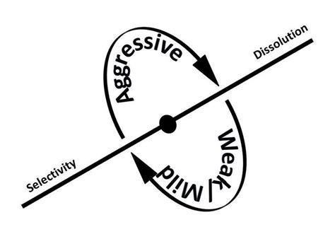 2 Diagram Illustrating The Seesaw Relationship Between Weakmild And