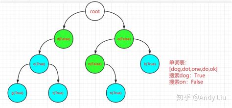 Leetcode208 实现 Trie 前缀树 知乎