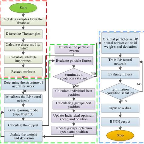 The Algorithm Flow Based On Rs Pso Bpnn For Remanufacturing Service Download Scientific Diagram