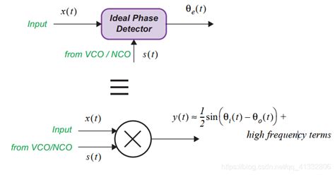 数字信号处理基础 Pll两个不同频率 Nco Csdn博客