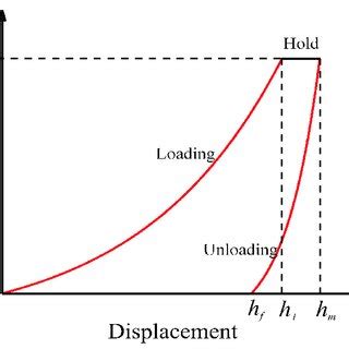 Loading And Unloading Curves Download Scientific Diagram