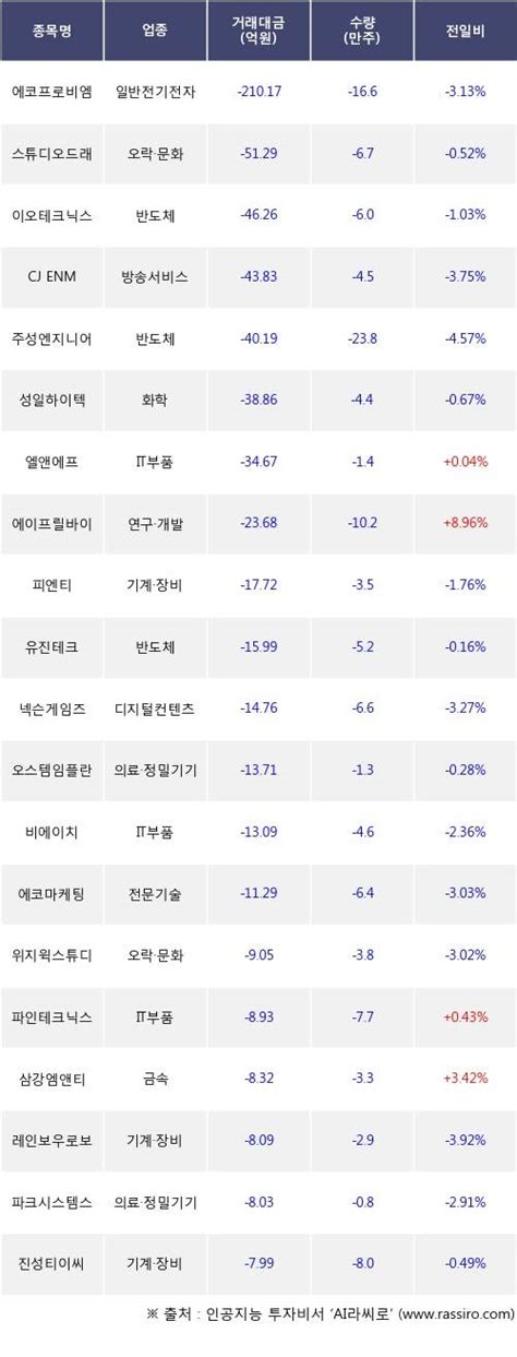 05일 기관 코스닥에서 에코프로비엠 313 스튜디오드래곤 052 등 순매도