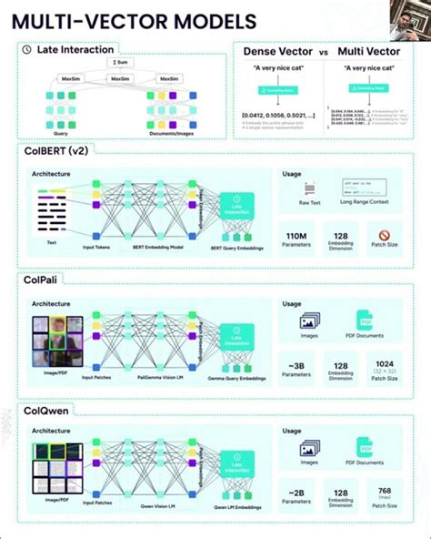 Colbert Colpali Colqwen Exploring Multi Vector Models Youtube