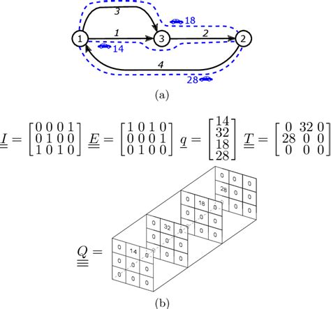 Figure 1 From A Primal Dual Algorithm For Link Dependent Origin