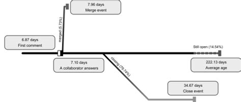 Label Timeline Visualization For Label Feature In The Netty Project Download Scientific Diagram