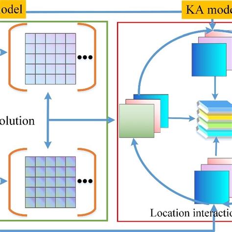 Overview Of Model Framework A Global Feature Enhancement Module Based