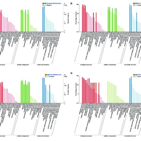 Classification And Statistics Of Go Annotation With The Module Hub