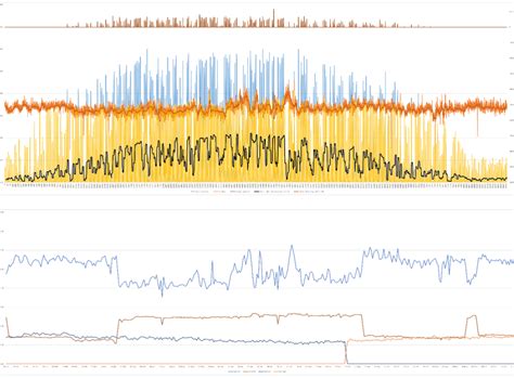 Performance Modelling