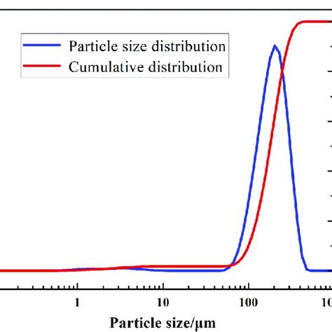 Particle Size Distribution Curves Of Xiaoluan River Sediment Download