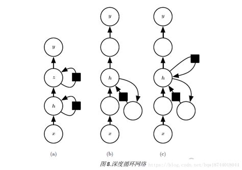 【深度学习】：循环神经网 rnn ian goodfellow yoshua bengio and aar csdn博客